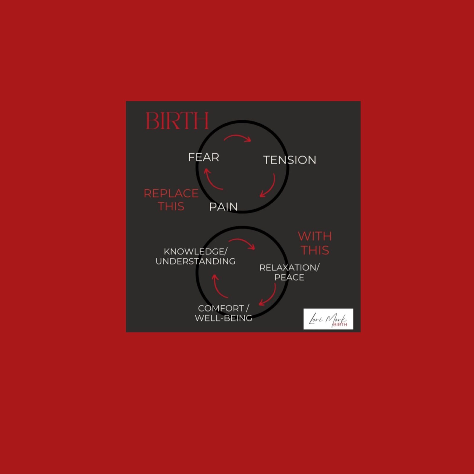 The Fear/Tension/Pain Cycle in Birth - lorimork.ca